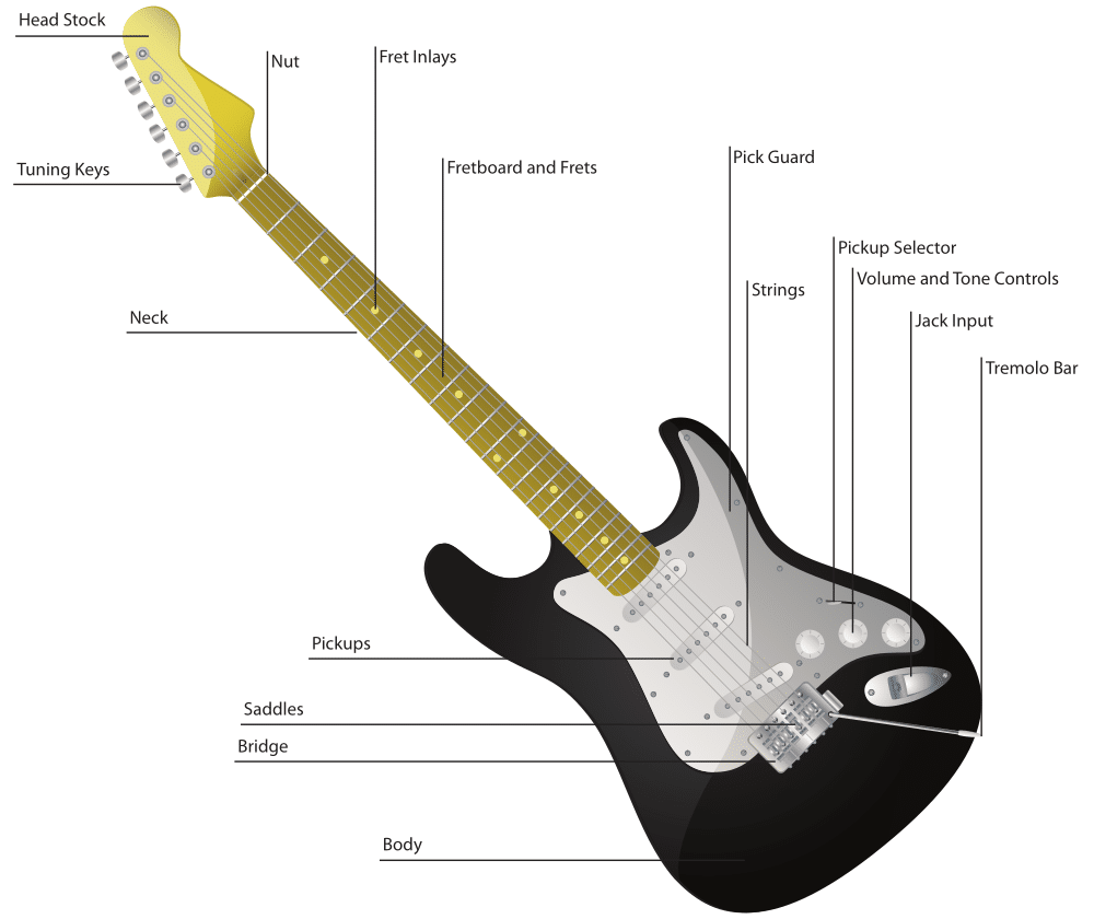 Guitar Basics for Beginners: Start Here! | Fretfury Guitar